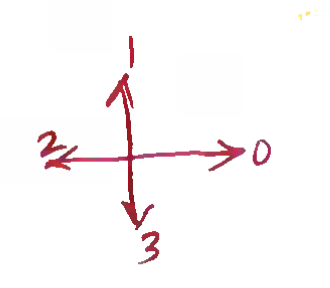 Solved For the following object 1- find the 4 directional | Chegg.com