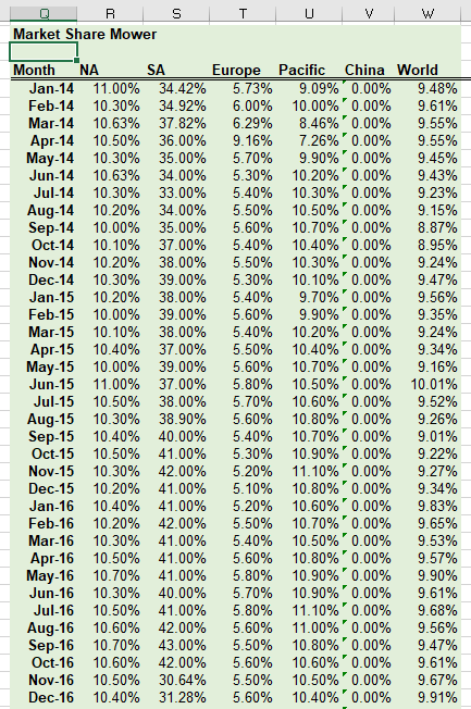 Solved Summarize your findings and observations in a 2 page | Chegg.com
