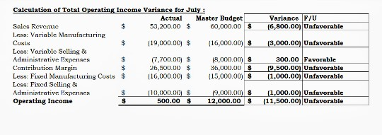 Solved 14-23 Flexible Budgets; Total Operating Income | Chegg.com