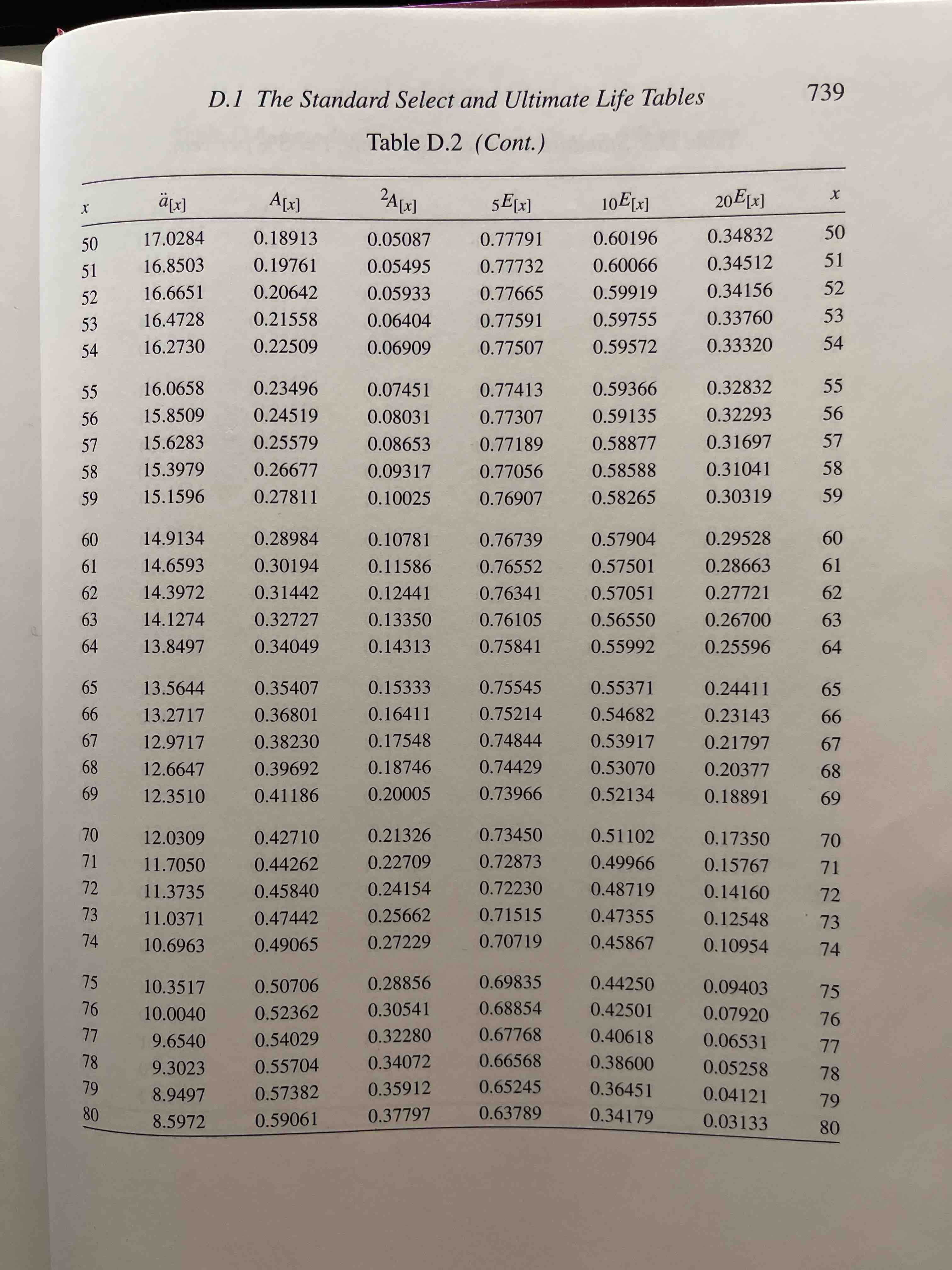 D.1 The Standard Select and Ultimate Life TablesUse | Chegg.com