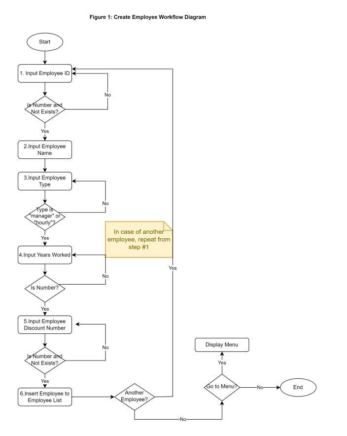 Solved Figure 1: Create Employee Workflow Diagram Start 1. | Chegg.com