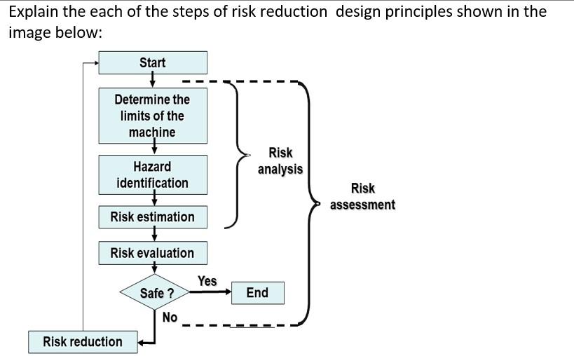 Solved Explain the each of the steps of risk reduction | Chegg.com