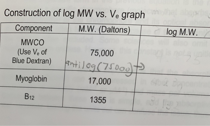 log M.W. Construction of log MW vs. Ve graph | Chegg.com