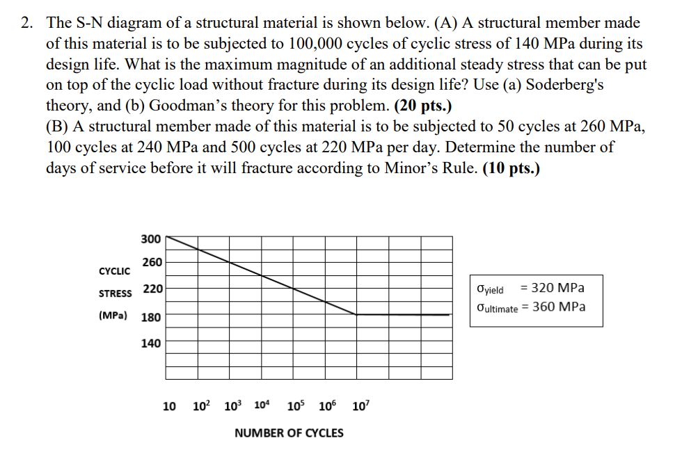 Solved The S-N diagram of a structural material is shown | Chegg.com