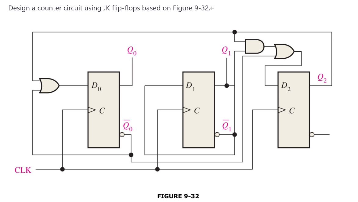 Design a counter circuit using JK flip-flops based on | Chegg.com