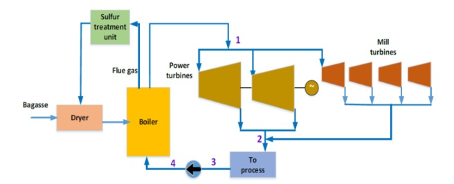 A bagasse fired boiler equipped in a sugar mill is | Chegg.com