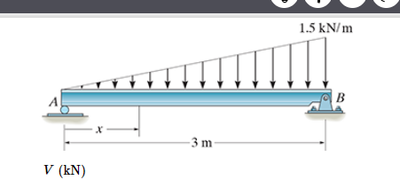 Solved part a : Draw the shear diagram for the beam. Follow | Chegg.com