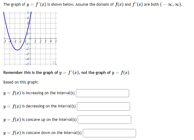 Solved The graph of y=f′(x) is shown below. Assume the | Chegg.com