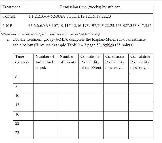 Solved 1. The Table Below Gives Remission Times From A Study | Chegg.com