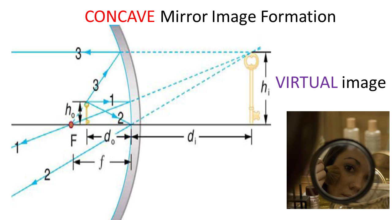 Solved Reflection -CONCAVE Mirrors Pay attention to the SIGN | Chegg.com