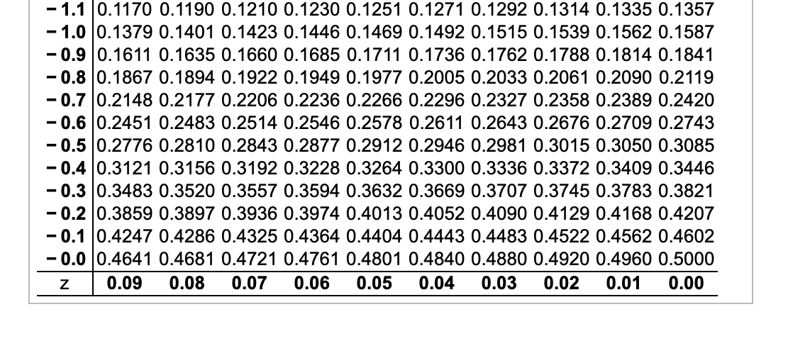Solved Use the normal distribution of SAT critical reading | Chegg.com