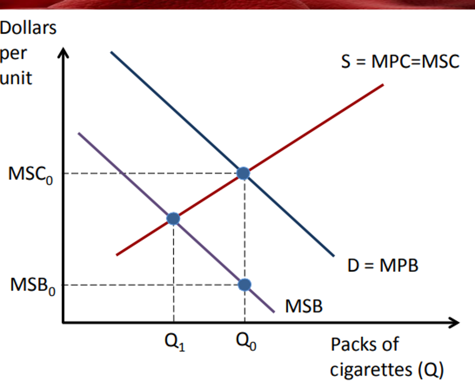 Solved Given the graph of External Costs of Cigarette | Chegg.com