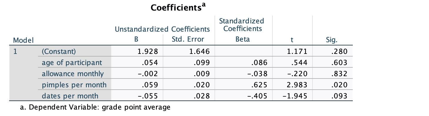 Solved Variables Entered/Removeda Variables Variables Model | Chegg.com