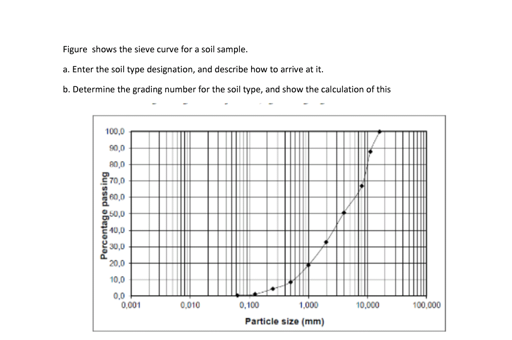 Solved Figure shows the sieve curve for a soil sample. a. | Chegg.com