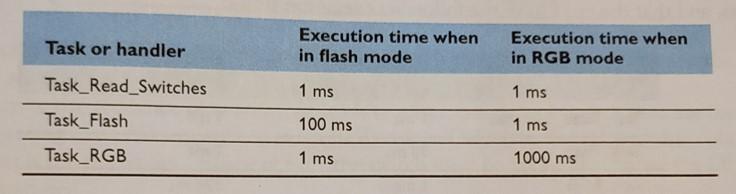 Solved Use the following task execution times shown in | Chegg.com