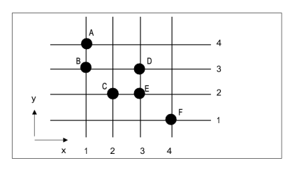 Solved A, B, C, D, E, F are six cities on a 2-D grid map as | Chegg.com