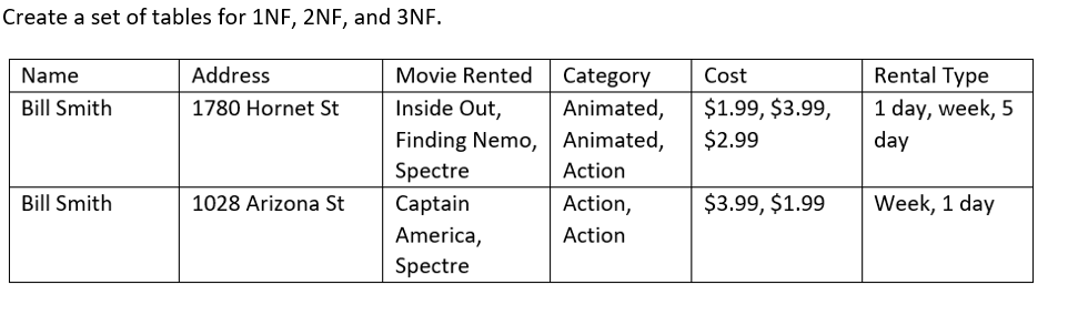 Solved Create a set of tables for 1NF, 2NF, and 3NF. Rental | Chegg.com