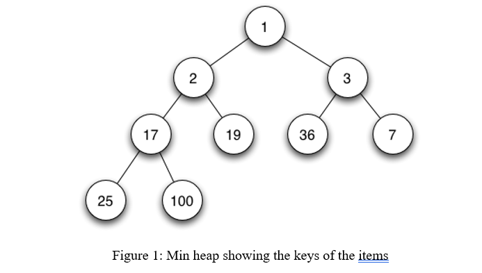 Solved 4. Insert an item with key ‘4’ in the heap shown in | Chegg.com