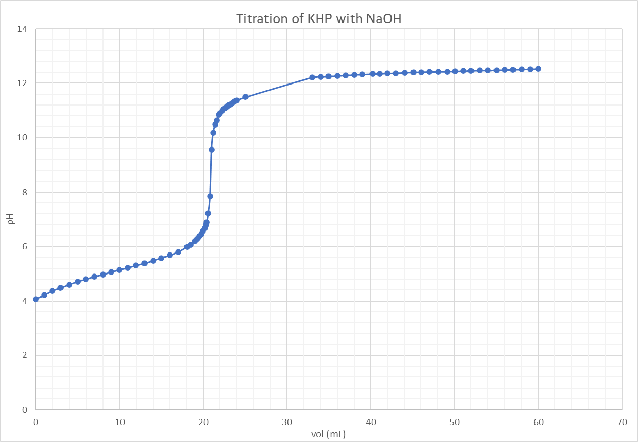 Solved PROCEDURE Part I. Standardization of the NaOH | Chegg.com