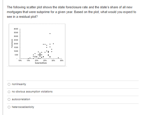The following scatter plot shows the state | Chegg.com