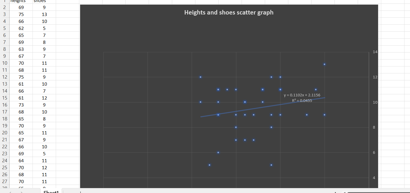 Solved QUESTION 2 Based on the scatterplot that you created | Chegg.com