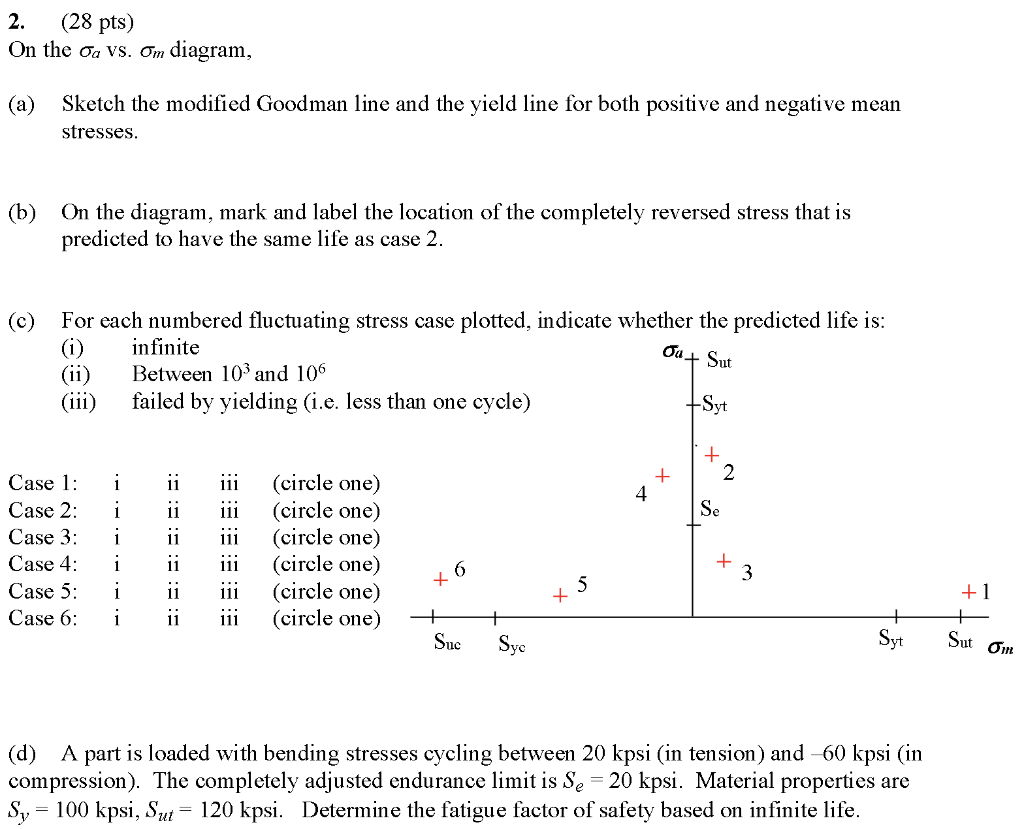 Solved 2. (28pts) On the σa vs. σm diagram, (a) Sketch the | Chegg.com