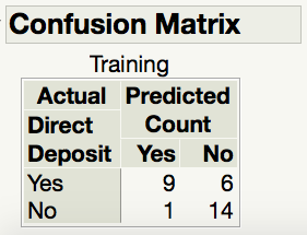 Solved The confusion matrix of the fitted logistic | Chegg.com