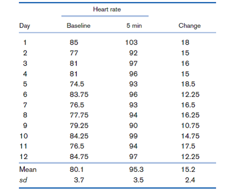 Solved An individual has been exercising at a local gym for | Chegg.com