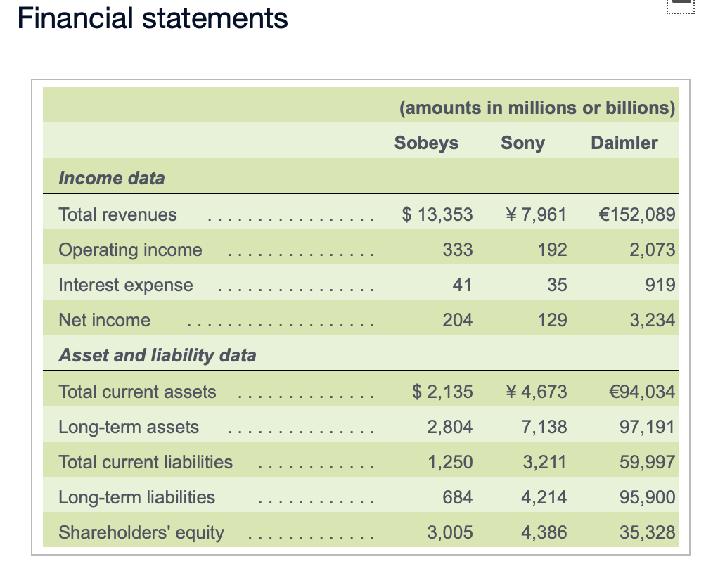 Solved ......... Financial statements (amounts in millions | Chegg.com