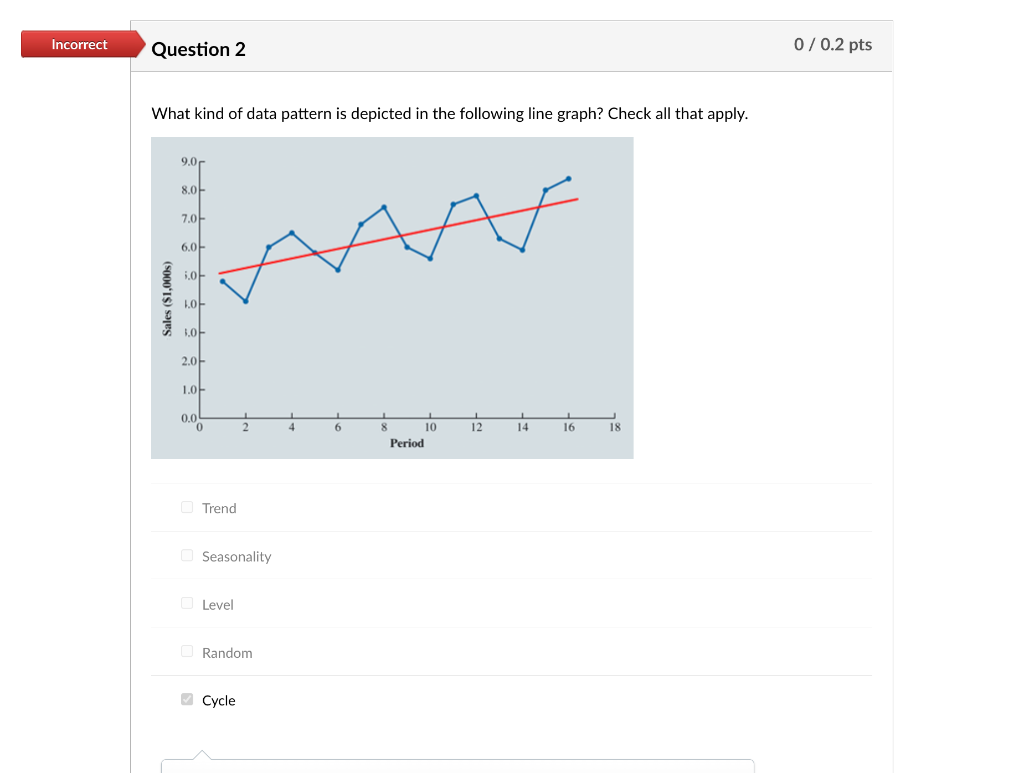 Solved What kind of data pattern is depicted in the | Chegg.com
