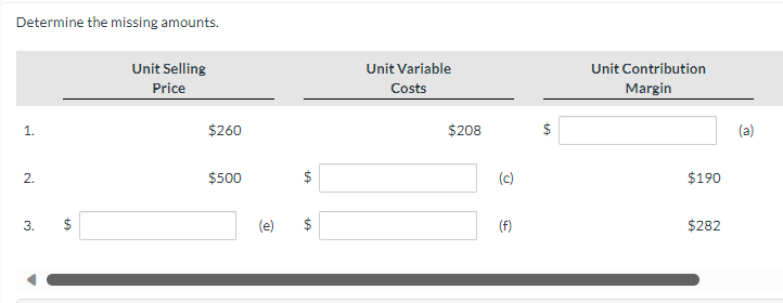 Solved Determine the missing amounts.Contribution Margin | Chegg.com
