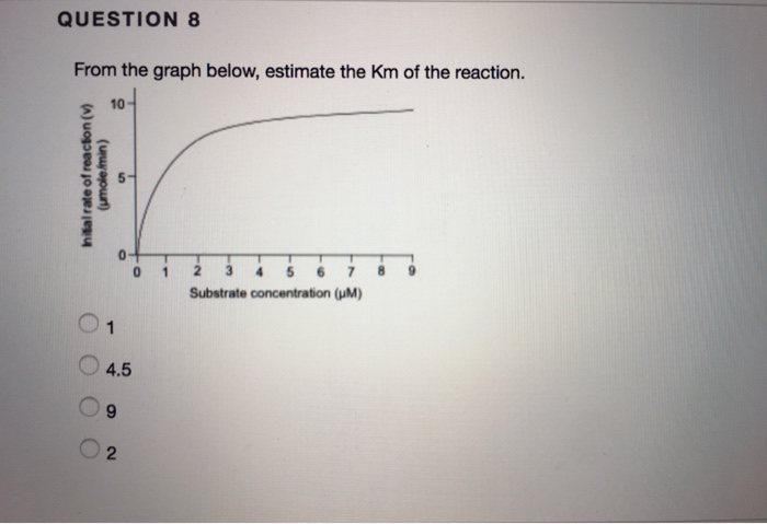 Solved From the graph below, estimate the Km of the | Chegg.com