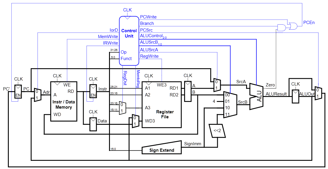 Modify the multicyle MIPS processor to implement the | Chegg.com
