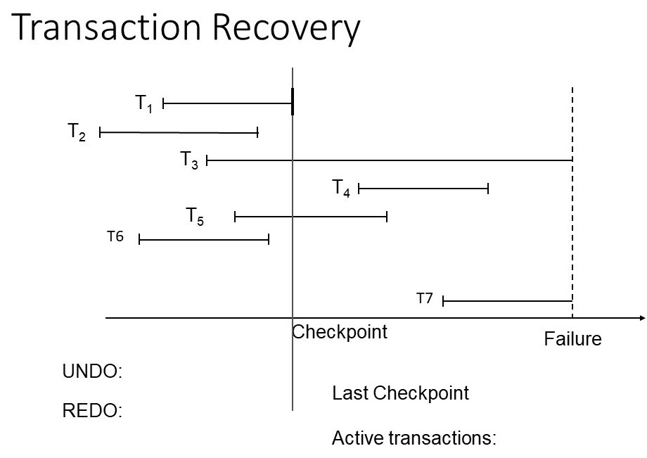 Solved Transaction Recovery тан T, н + Tot ΤΑ Η T5 T6 H T7 H | Chegg.com