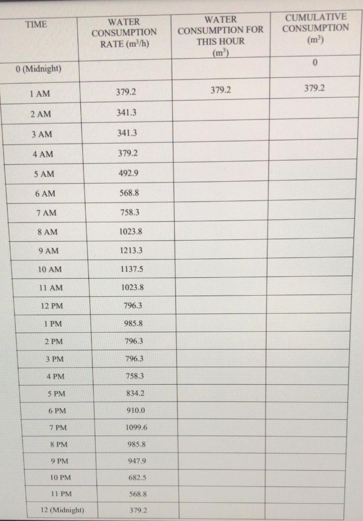 The hourly consumption rates on the day of maximum | Chegg.com