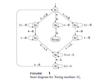 Solved This exercise concerns TM M1, whose description and | Chegg.com