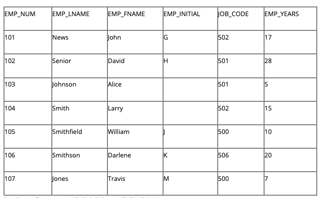 Solved You can use any table name. Use the below table and | Chegg.com