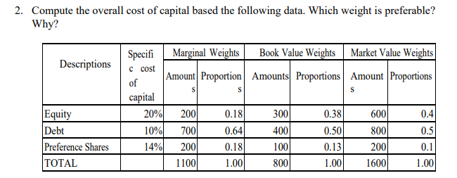 Solved 2. Compute the overall cost of capital based the | Chegg.com