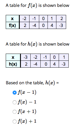 Solved A table for f(x) is shown below х -2 -1 0 1 -40 4 2 | Chegg.com