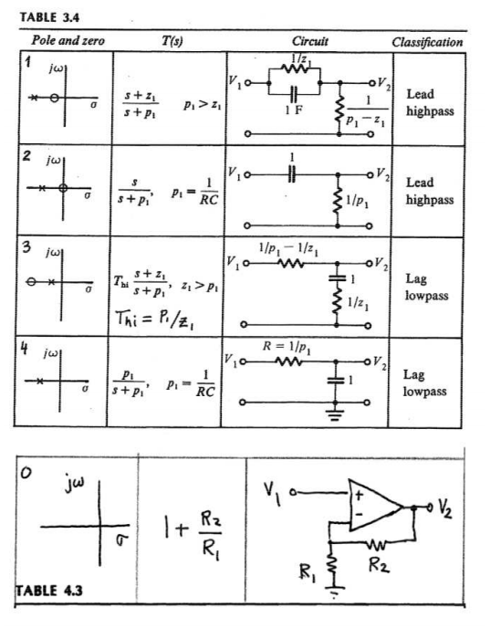 Solved Problem 3 Synthesize the transfer functions H(s) | Chegg.com