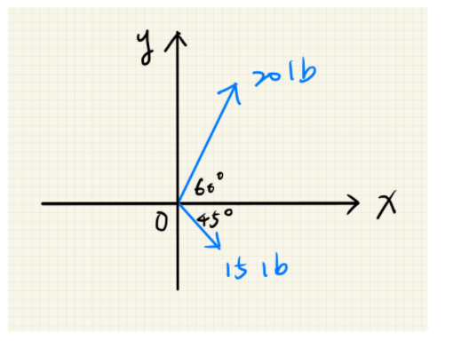 Solved The magnitude is 60 degrees for the vector on top and | Chegg.com