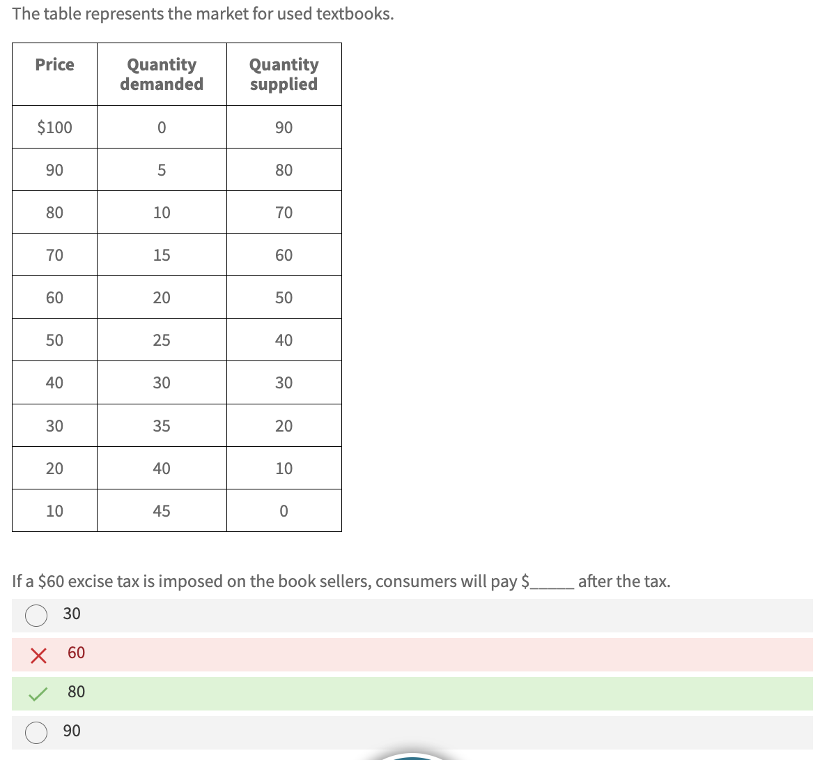 Solved The table represents the market for used | Chegg.com
