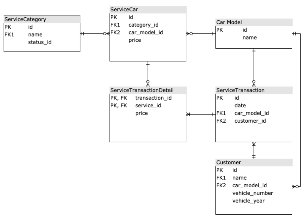 Solved Look at the following ERD: Please create query for | Chegg.com