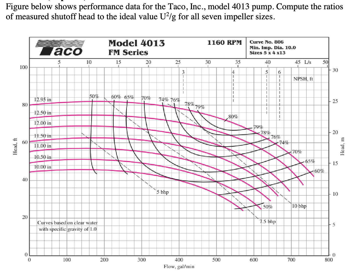 Solved Figure below shows performance data for the Taco, | Chegg.com