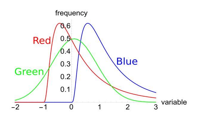 The below three graphs show probability density | Chegg.com