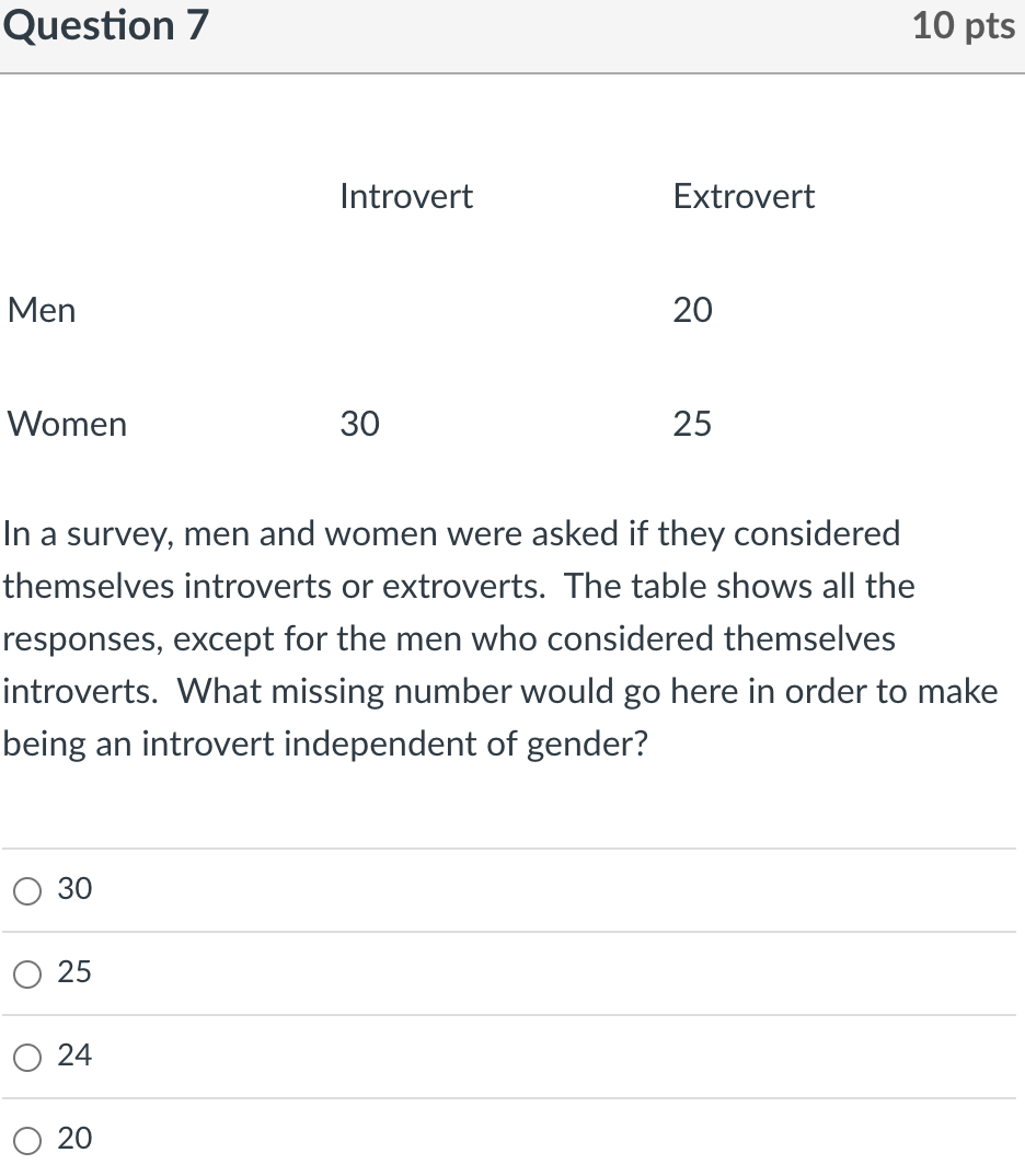 Solved Question 7 10 pts Introvert Extrovert Men 20 Women 30 | Chegg.com