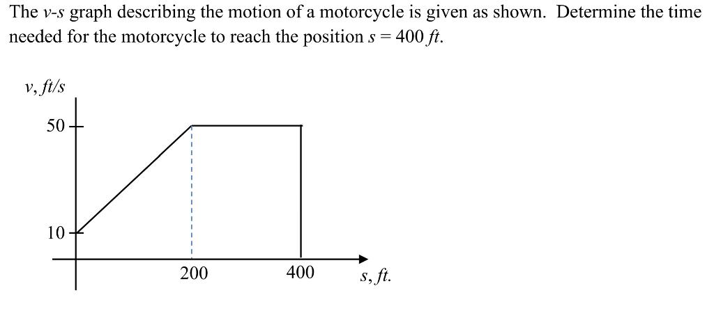 Solved The v-s graph describing the motion of a motorcycle | Chegg.com