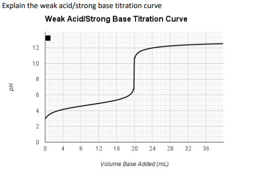 Solved Explain the weak acid/strong base titration curve | Chegg.com