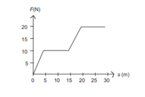 Solved The work done by a force acting on an object is shown | Chegg.com
