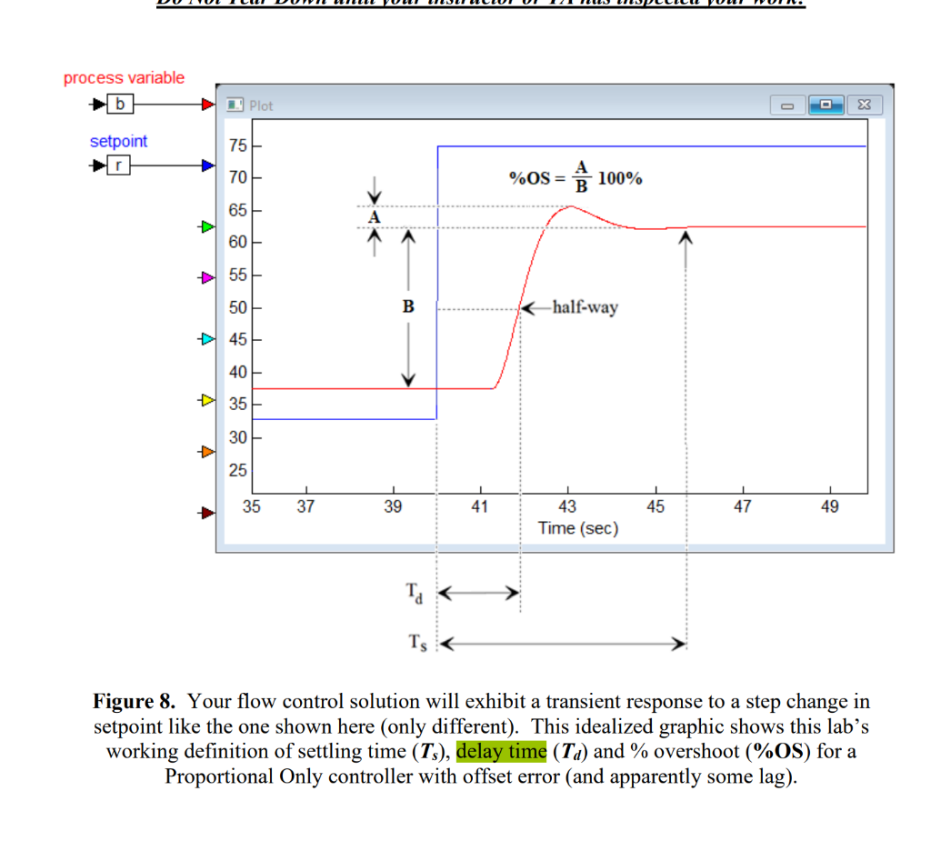 Solved Figure 8. Your flow control solution will exhibit a | Chegg.com